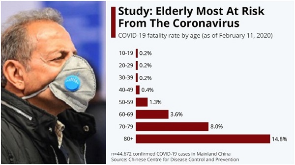 Coronavirus Outbreak: Why Are the Elderly More at Risk?
